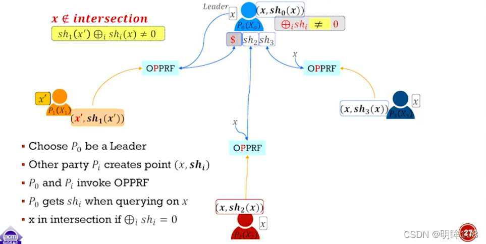 多方隐私求交——基于OPPRF的MULTI-PARTY PSI-CSDN博客