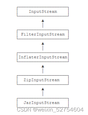 ZipInputStream的读取和写入-CSDN博客
