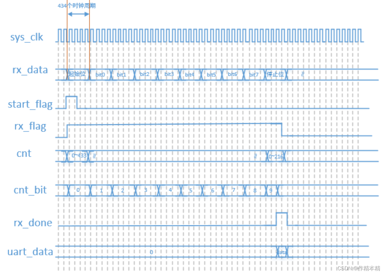 Xilinx FPGA:vivado实现串口的接收端_vivado pmod 串行数据-CSDN博客