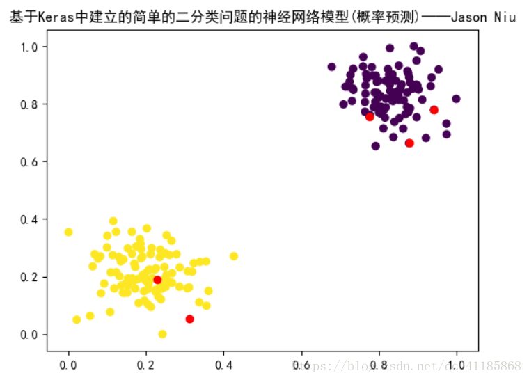 Keras之ml~p：基于keras中建立的简单的二分类问题的神经网络模型根据200个数据样本预测新的5个样本——概率预测二分类预测模型 Csdn博客