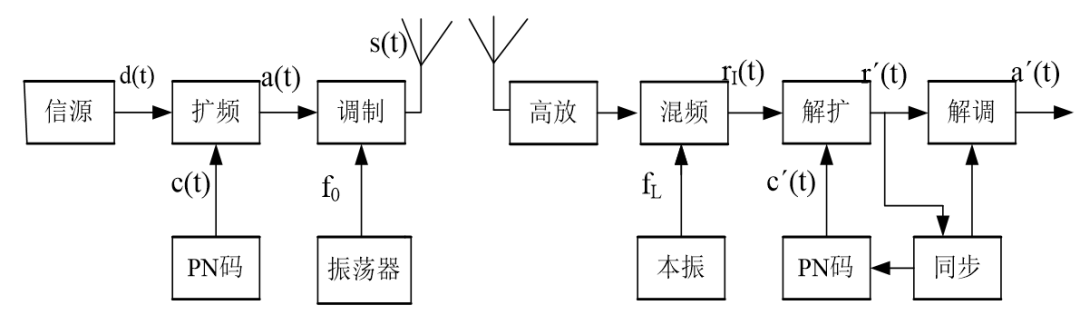 Matlab通信系统仿真设计——直接序列扩频通信系统仿真基于matlab的直接扩频通信系统仿真 Csdn博客
