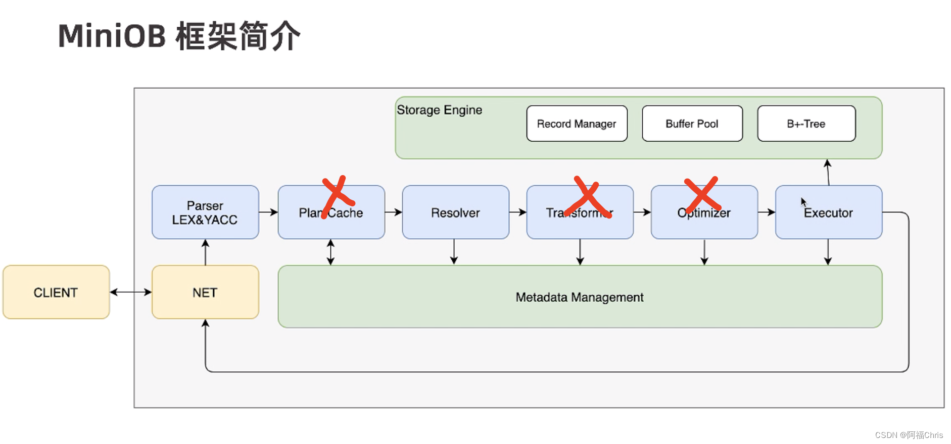 OceanBase 从0到1数据库内核实战教程学习笔记 - 8.MiniOB Drop Table 解析-CSDN博客