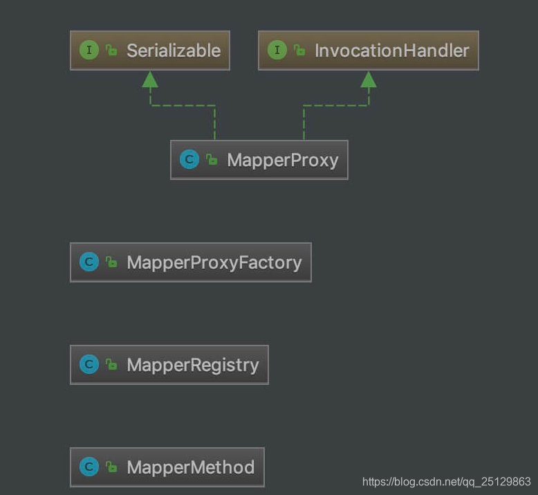 Mybatis--Binding模块_org.apache.ibatis.binding.mapperproxy-CSDN博客