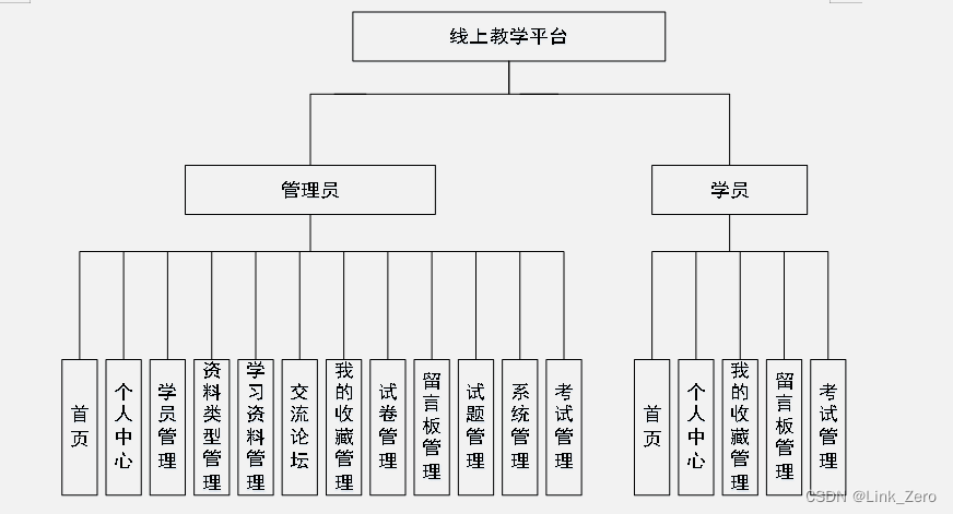 基于springboot＋vue的线上教学平台管理系统设计与实现毕设文档源码）springboot Vue做在线教育平台开源项目 Csdn博客