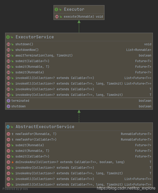 java.util.concurrent学习(六) AbstractExecutorService_java.util.concurrent ...