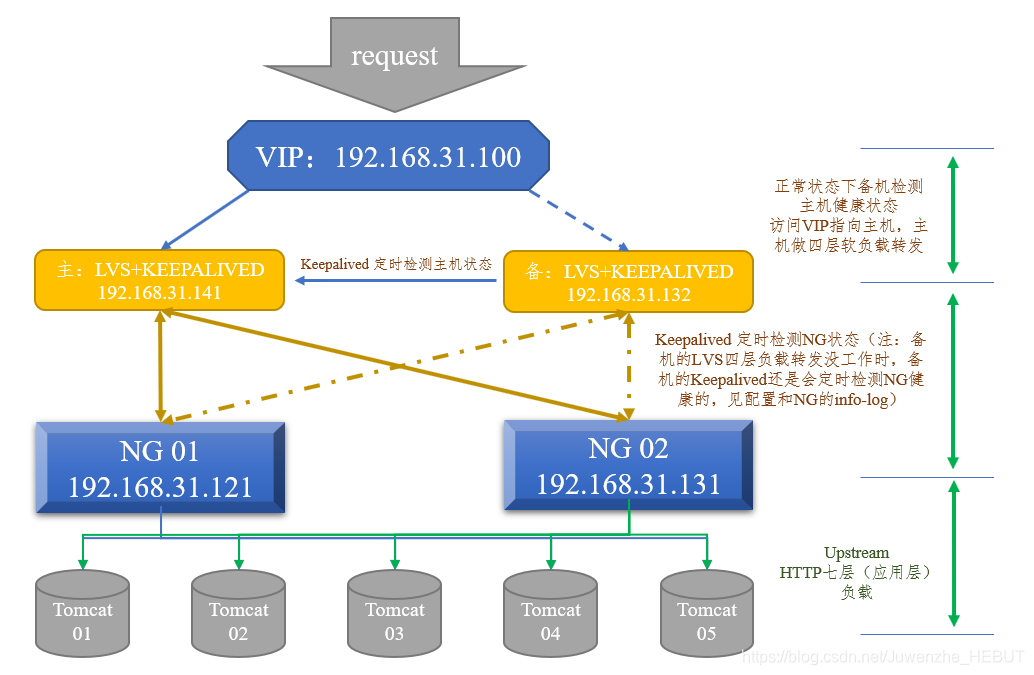 Nginx总结（三）--- Nginx+LVS+Keepalived 实践 (附：LVS没有轮询等问题)_lvs+keepalived无法实现轮询咋回事-CSDN博客
