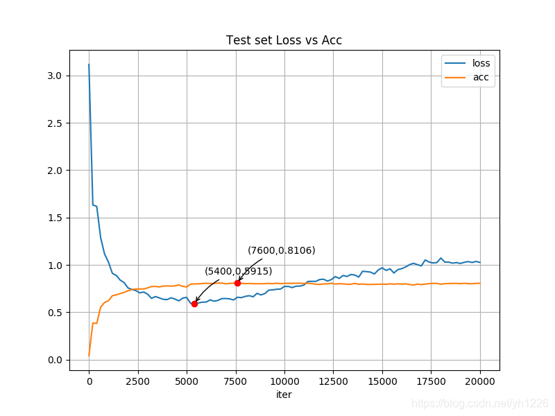 【matplotlib】根据caffe的日志画acc和loss曲线_ignoring source layer data train-CSDN博客