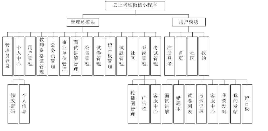 基于Java+Vue+uniapp微信小程云上考场平台设计和实现_uniapp 实现考试页面-CSDN博客