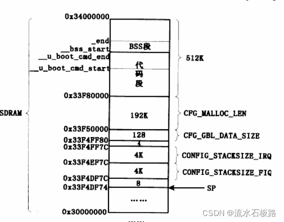uboot启动第二阶段_abortboot-CSDN博客