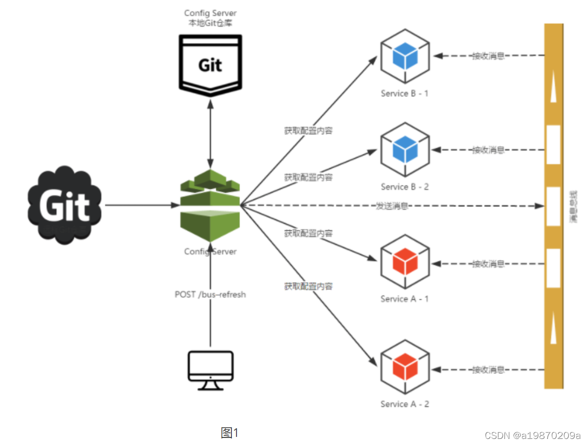 Spring Cloud Config与Bus调研_springcloud bus demo-CSDN博客