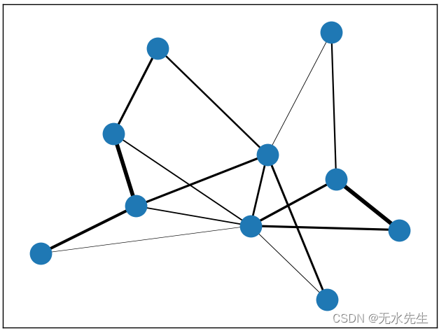 【python视图3】networkx图操作示例_python networkx-CSDN博客