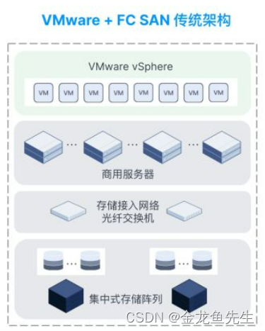 vcenter虚拟化平台（VMware+FC SAN传统模式）-CSDN博客