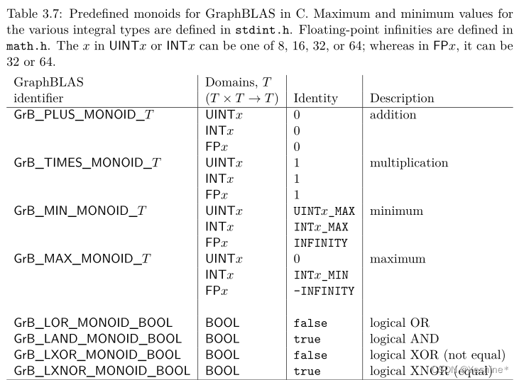 【GraphBLAS笔记】（一）GraphBLAS C API的基本概念-CSDN博客