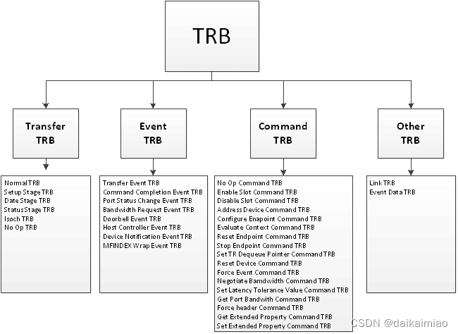 USB3.0接口——（2）数据结构_usb trb-CSDN博客