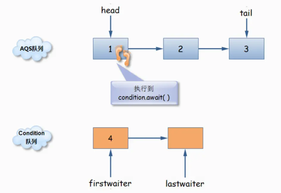 JUC：多个Condition-CSDN博客