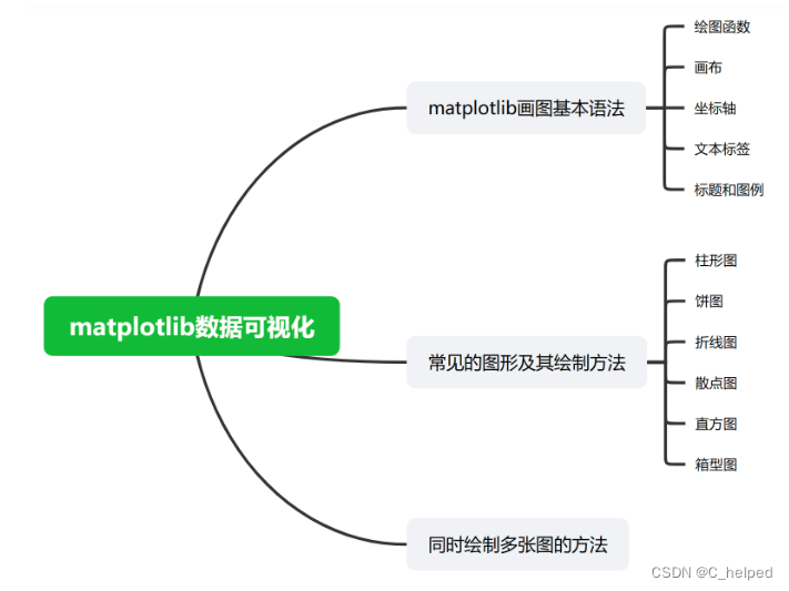 Python数据分析与可视化 Matplotlib数据可视化matplotlib数据可视化思维导图 Csdn博客