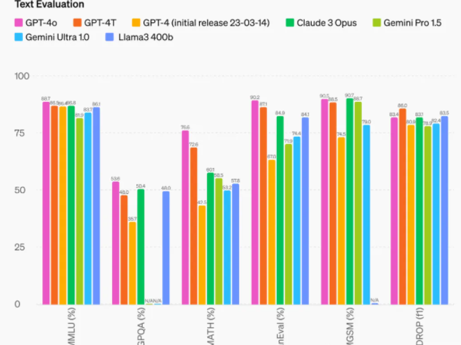 一文带你快速了解GPT-4o！内含免费使用指南！_gpt 4o-CSDN博客