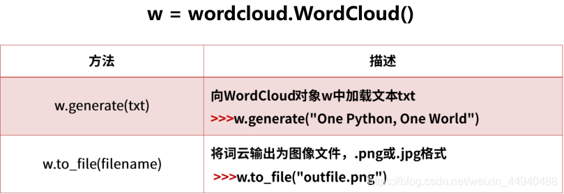 7.Python常用第三方库—wordcloud库的使用_worldcloud-CSDN博客