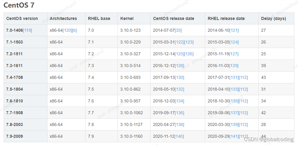 centos 内核对应列表 内核升级 linux_centos7内核版本列表-CSDN博客