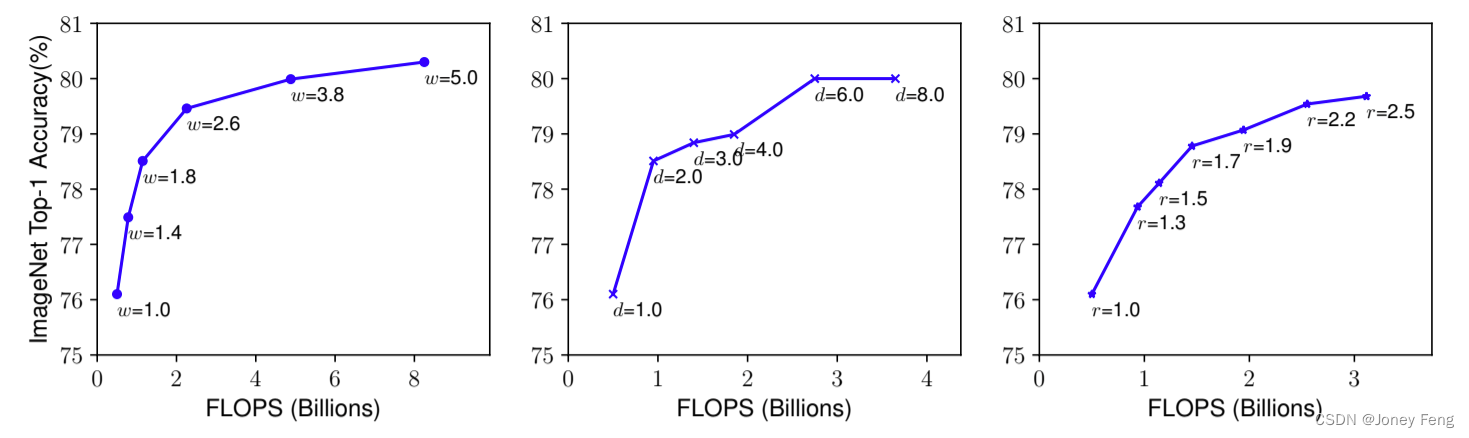 第十一章 EfficientNetv1网络详解_efficientnet-b1-CSDN博客