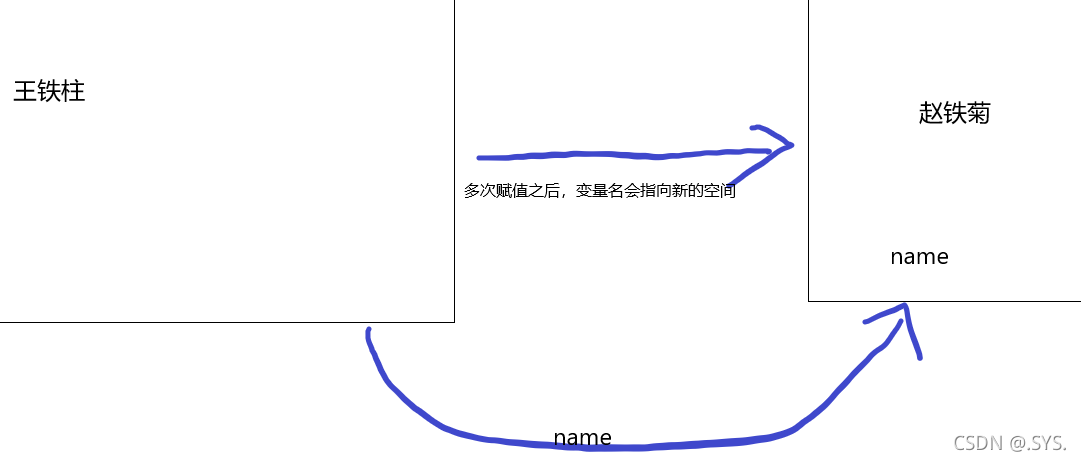Python变量的定义与使用变量其实只不过是程序可操作的存储区的名称 Csdn博客