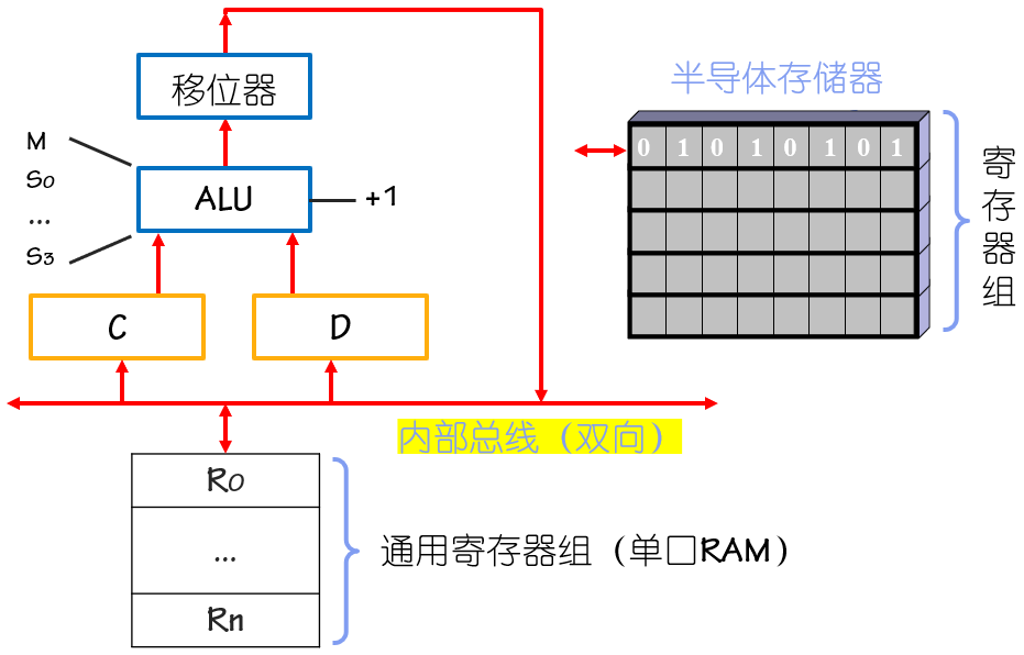 DJ7-1 CPU 概述_数据缓冲寄存器-CSDN博客