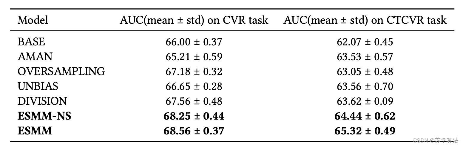 【推荐系统多任务学习MTL】ESMM 论文精读笔记（含代码实现）_esmm代码实现-CSDN博客