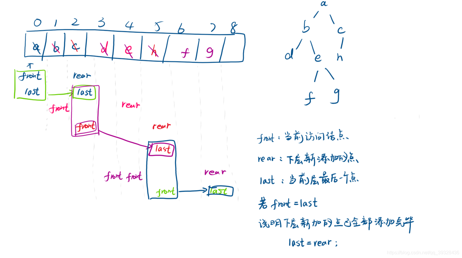 【数据结构】 树 求二叉树的高度深度（层次遍历方法与递归方法）二叉树链表层次遍历求森林的深度 Csdn博客