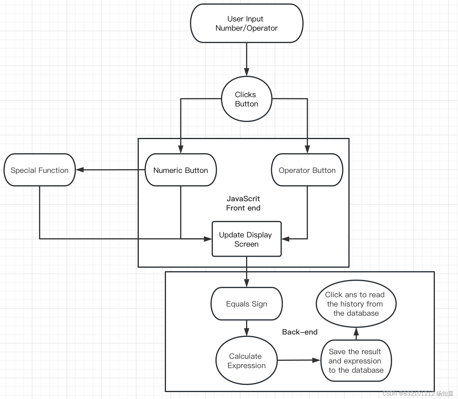 Calculator with front and rear ends separated-CSDN博客