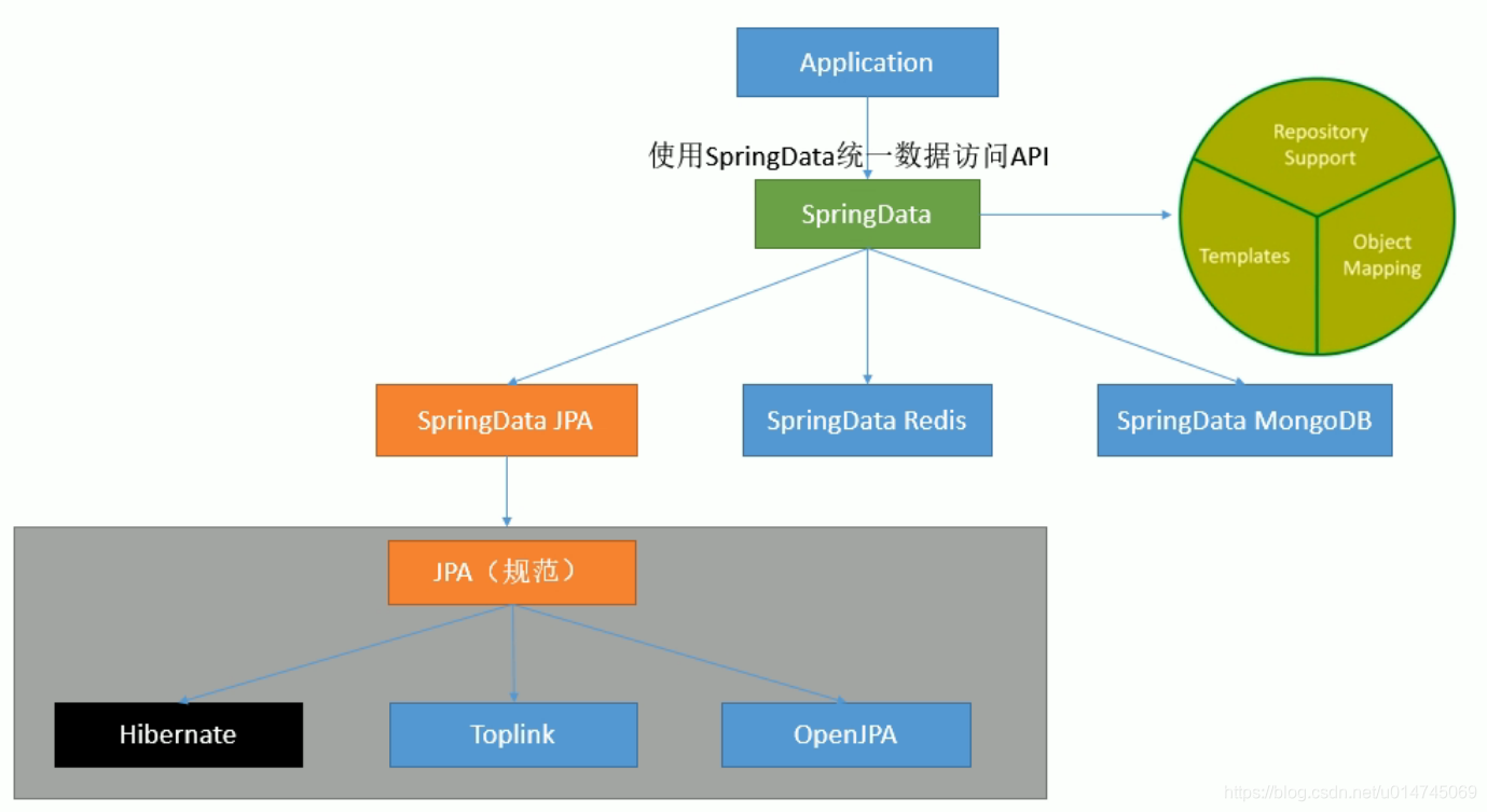 Spring Boot————Spring Data JPA简介_springbootdatajpa的作用-CSDN博客