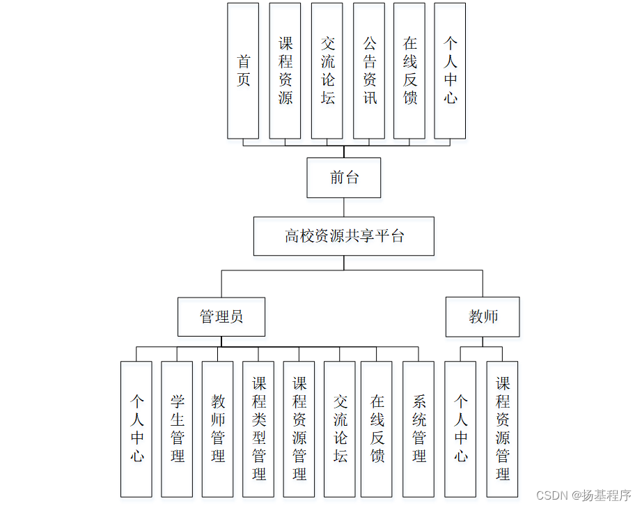 java/jsp/ssm高校资源共享平台【2024年毕设】-CSDN博客