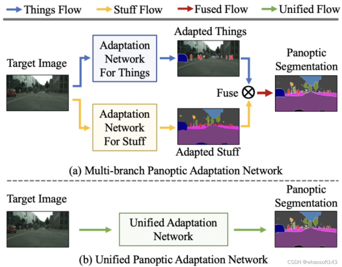 Ai~n篇论文1unidaformer Unified Domain Adaptive Panoptic Segm Csdn博客 