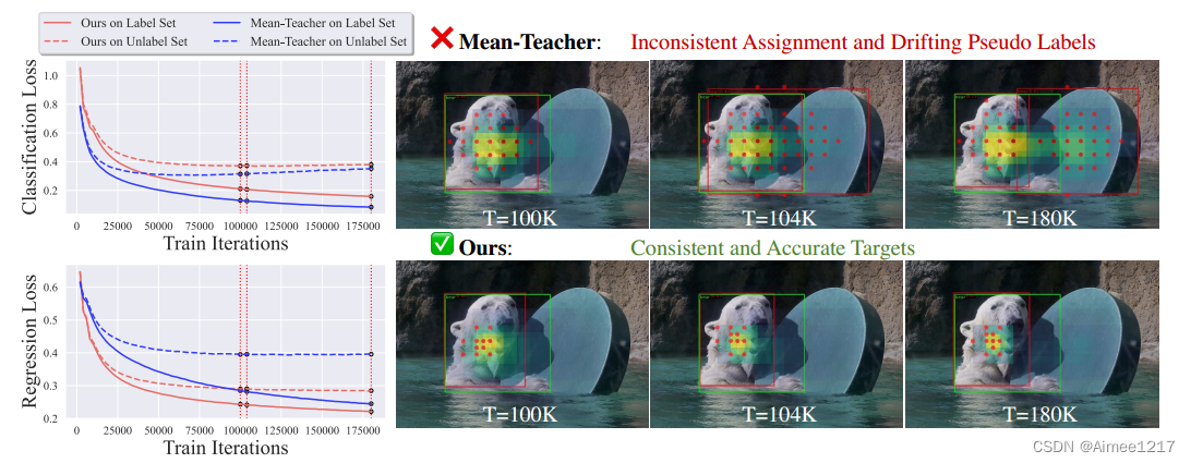 Consistent-Teacher: Towards Reducing Inconsistent Pseudo-targets inSemi-supervised Object ...
