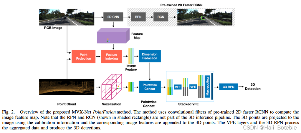 【激光雷达3D（3）】MVX-Net: Multimodal VoxelNet for 3D Object Detection mvxnet和mmdet的源码学习mvxnet-CSDN博客
