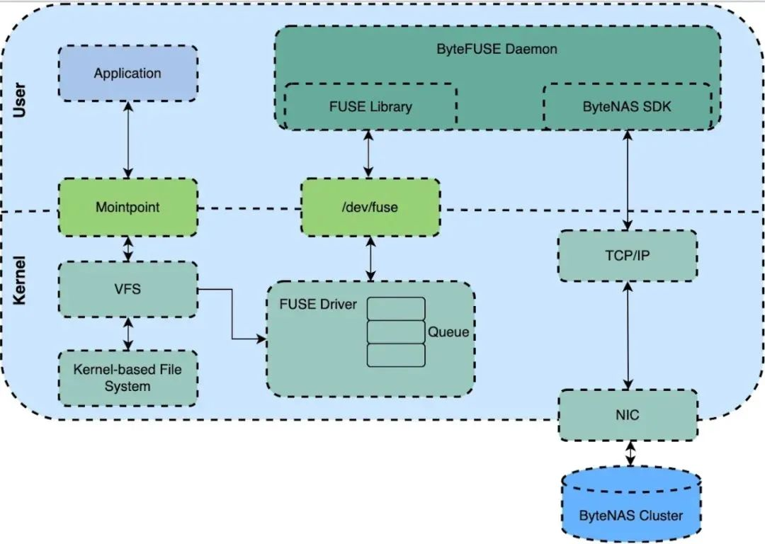 ByteFUSE 分布式文件系统的演进与落地_数据如何做落地文件系统-CSDN博客
