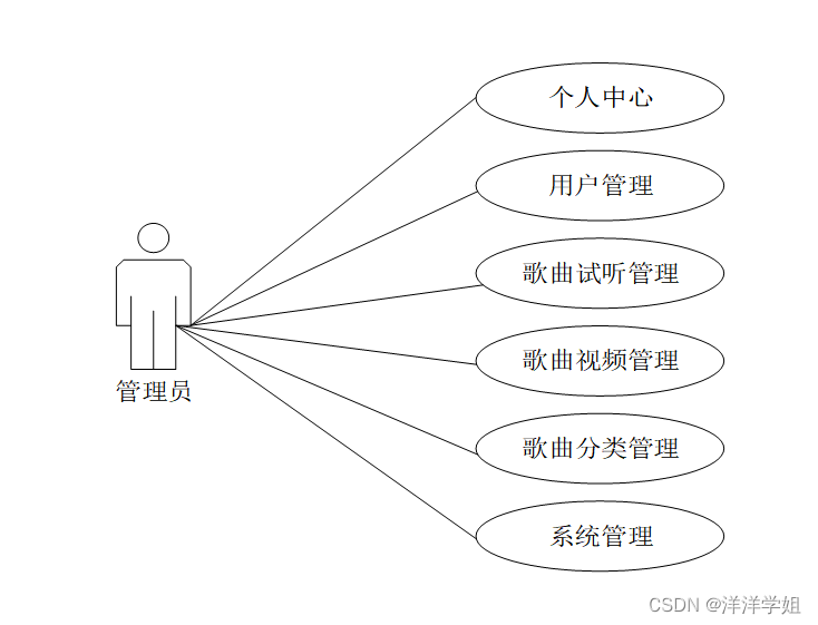 独有源码 Java Jsp在线音乐系统的设计与实现m4039从不会做毕业设计到成功完成的过程与方法基于java的在线音乐系统的设计与实现 Csdn博客 