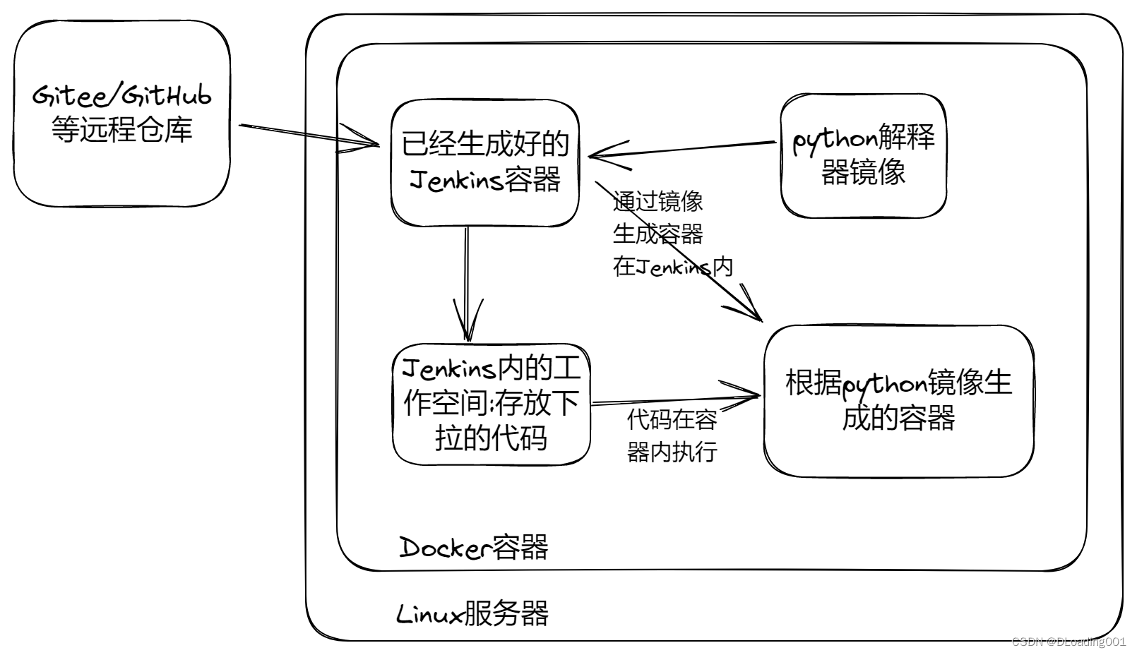 Docker+Jenkins+Allure实现python接口自动化_docker allure-CSDN博客