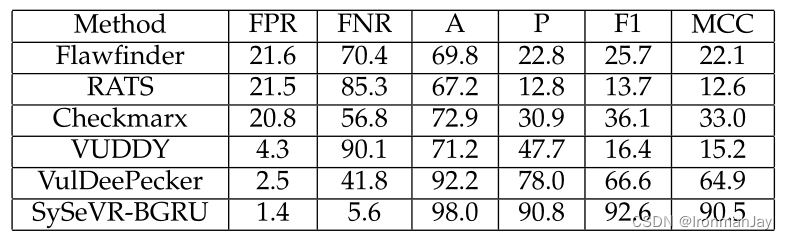 论文阅读笔记——SySeVR A Framework for Using Deep Learning to Detect Software Vulnerabilities_sysevr论文阅读 ...