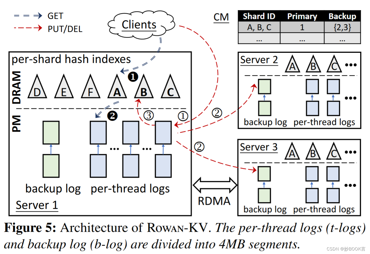 Replicating Persistent Memory Key-Value Stores with Efficient RDMA Abstraction——论文泛读_pm kvs 有限的 ...