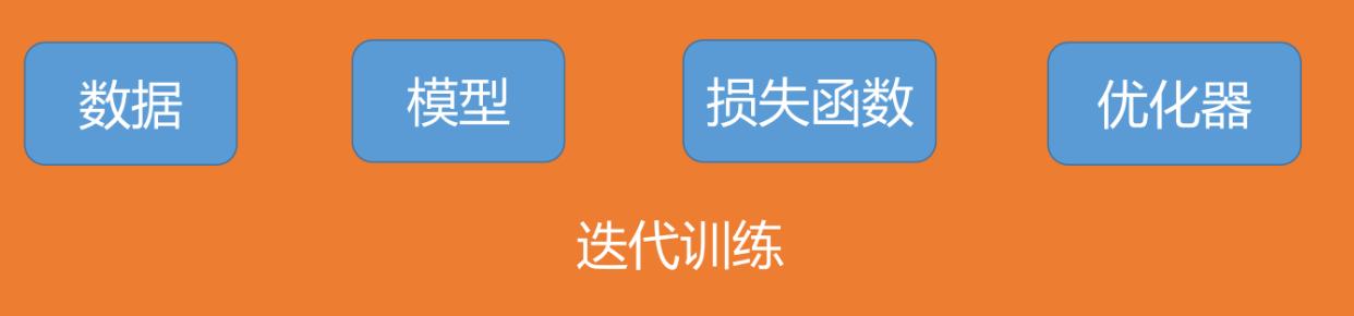 Pytorch：模型创建（module）、模型容器（containers）、alexnet构建模型 容器 Csdn博客