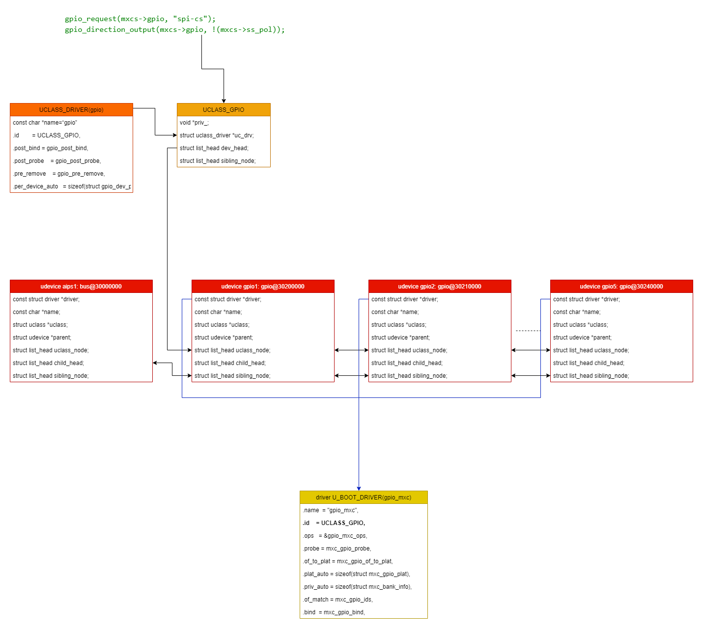 Uboot中的DM驱动模型_uboot dm模型-CSDN博客