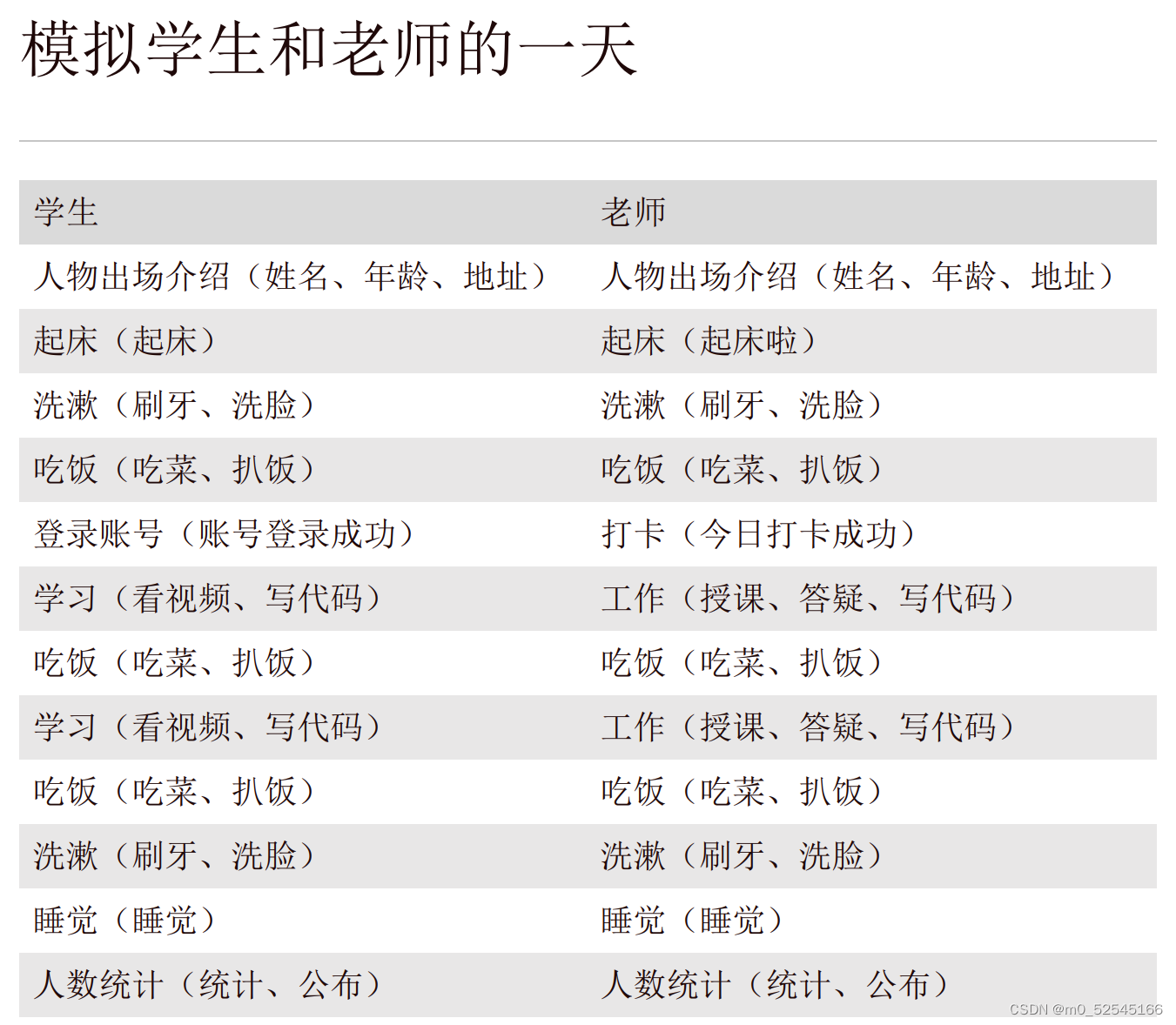 Python小白入门 小作业3(面向对象编程与基本概念)python学生活动模拟 Csdn博客