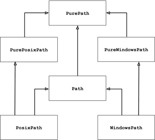 入门,Python pathlib模块用法详解_purepath-CSDN博客