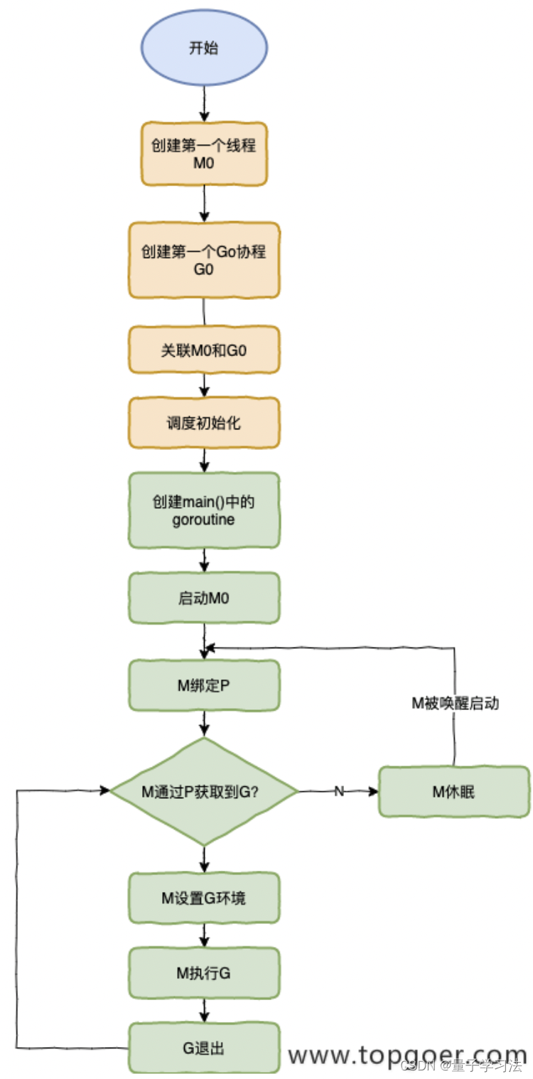 Go语言Goroutine、Processor与线程(M)的调度机制解析-CSDN博客