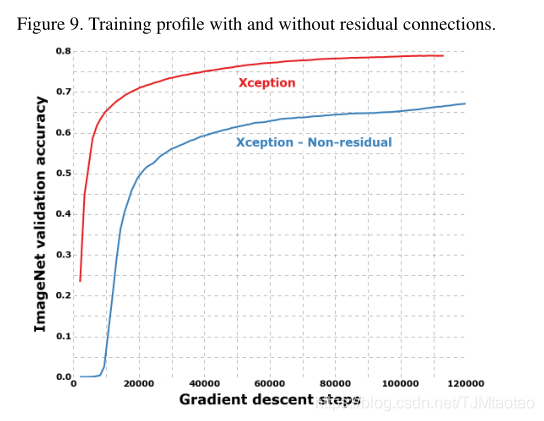 Xception: Deep Learning with Depthwise Separable Convolutions-CSDN博客