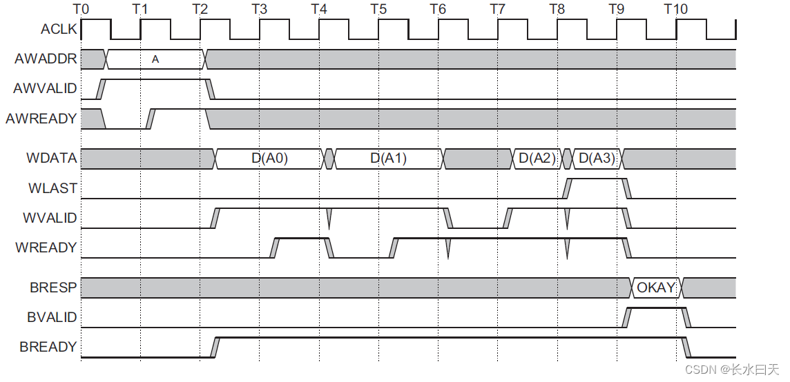 AMBA-AXI协议_axi cacheable bufferable-CSDN博客