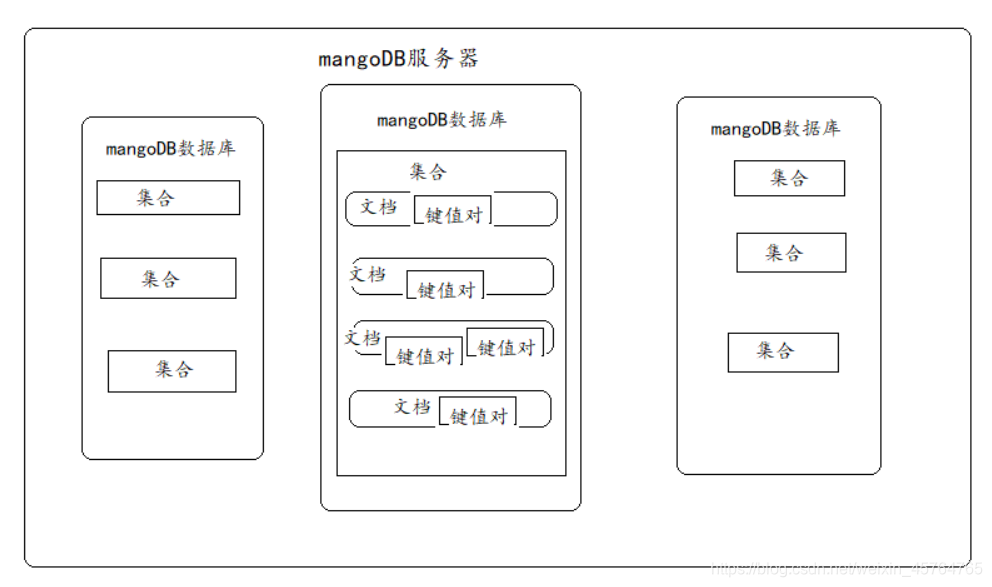 Java中使用MongoDB（即学即用）_mongotemplate 空字符串-CSDN博客