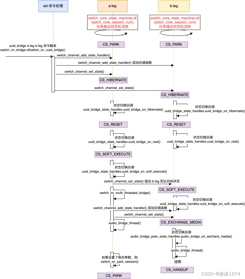 FreeSWITCH 1.10 源码阅读(7)-uuid_bridge 命令原理解析_freeswitch bridge-CSDN博客
