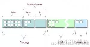 JVM 性能测试分析工具： jps、jstack、jmap、jhat、jstat、hprof 使用详解-CSDN博客