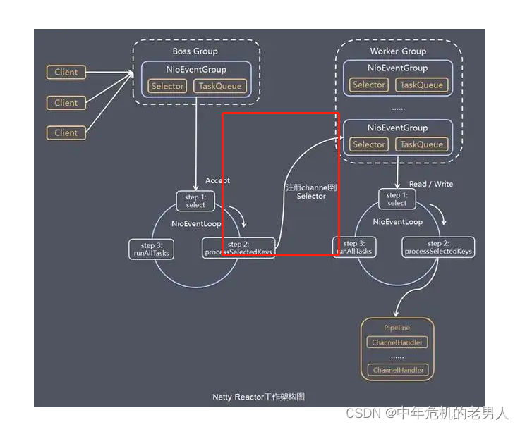 netty学习6：ServerBootstrapAcceptor源码分析_pipeline 一致停留在serverbootstrapacceptor-CSDN博客